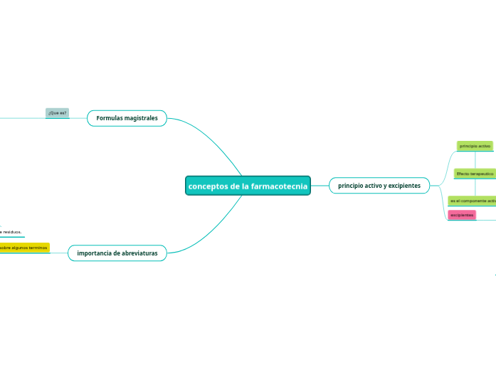 conceptos de la farmacotecnia - Mind Map